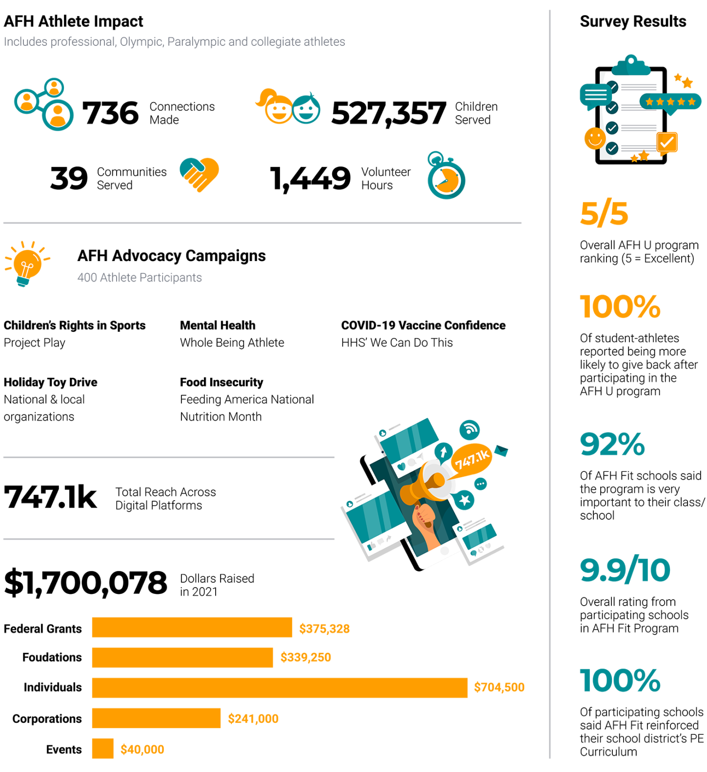 Athletes for Hope 2021 Annual Impact