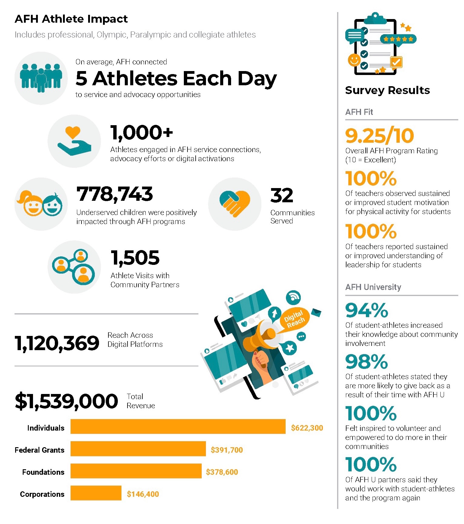 Athletes for Hope 2022 Annual Impact